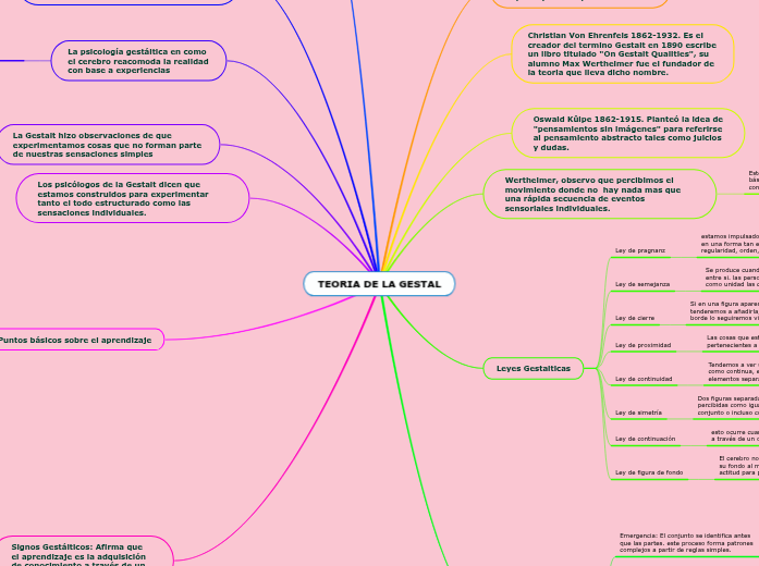 TEORIA DE LA GESTAL - Mind Map