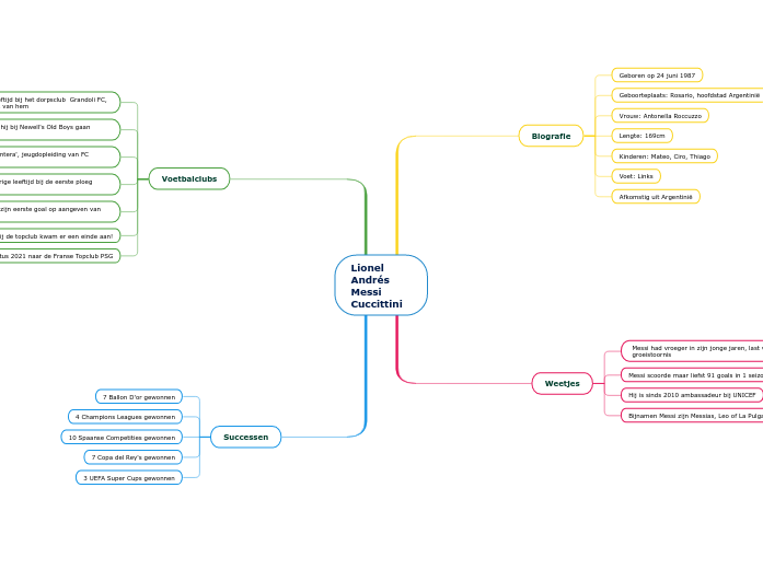 Lionel Andrés Messi Cuccittini - Mind Map