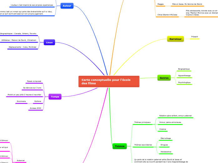 Carte conceptuelle Ecole des films - Mind Map