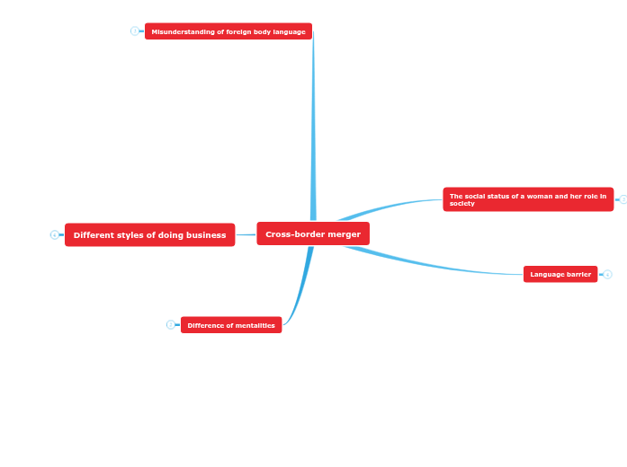 Sample Mind Map - Mind Map