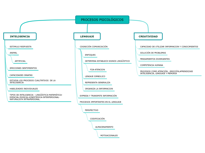 PROCESOS PSICOLÓGICOS - Mind Map