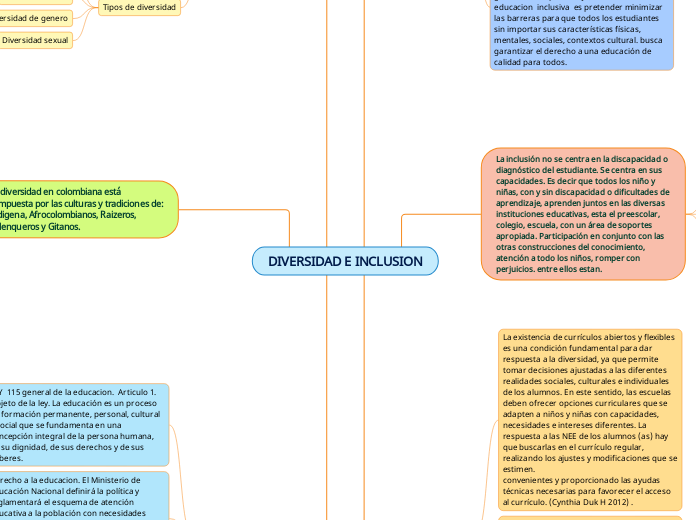 DIVERSIDAD E INCLUSION - Mind Map