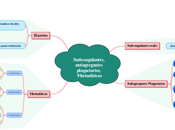 Anticoagulantes, antiagregantes plaquetari...- Mind Map