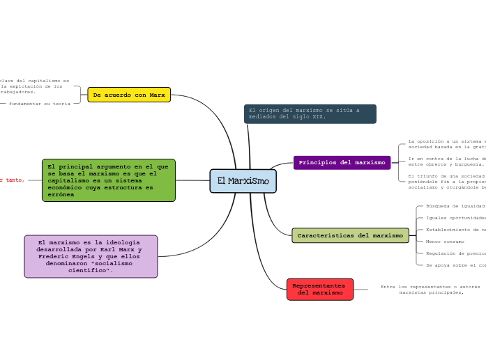 El Marxismo - Mind Map