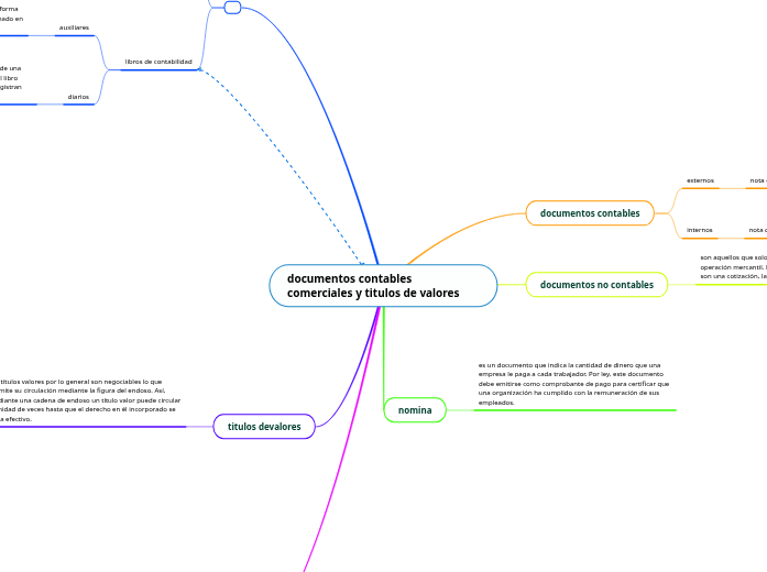 documentos contables comerciales y titulos...- Mind Map