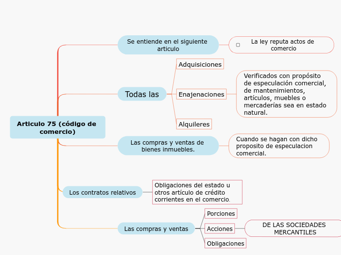 Articulo 75 (código de comercio) - Mind Map