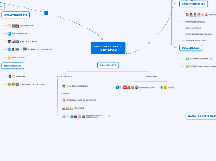 INTERACCIÓN DE SISTEMAS - Mind Map