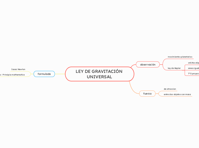 LEY DE GRAVITACIÓN UNIVERSAL | Mapa mental Mindomo