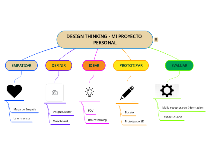 DESIGN THINKING - MI PROYECTO PERSONAL - Mind Map