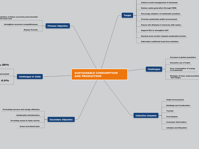 CC CIA-1 SDG 12 - Mind Map
