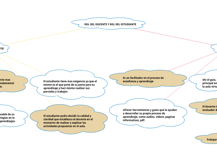 ROL DEL DOCENTE Y ROL DEL ESTUDIANTE - Mind Map