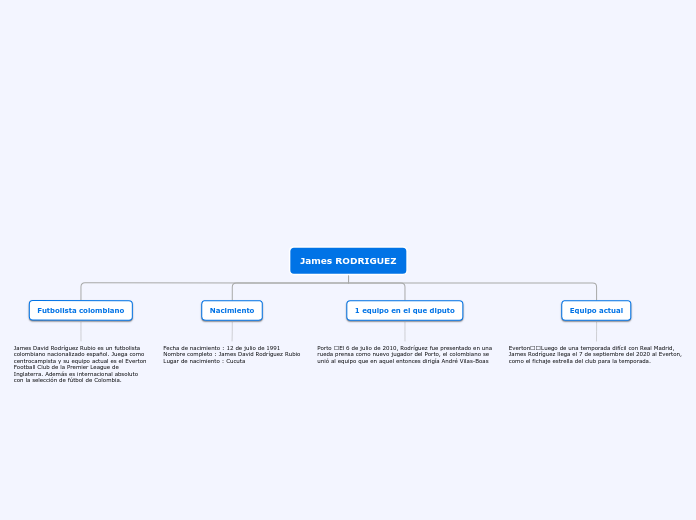 Organigrama - Mind Map