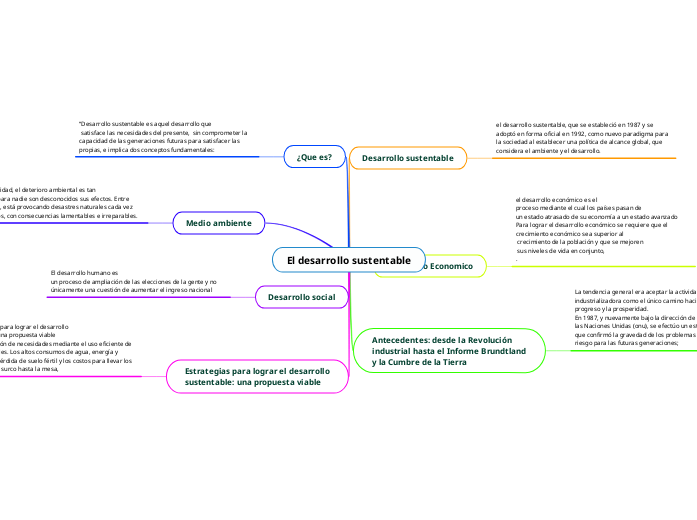El desarrollo sustentable - Mind Map
