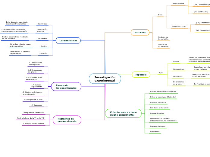 Investigación experimental - Mind Map