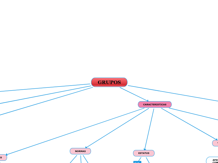 GRUPOS - Mind Map