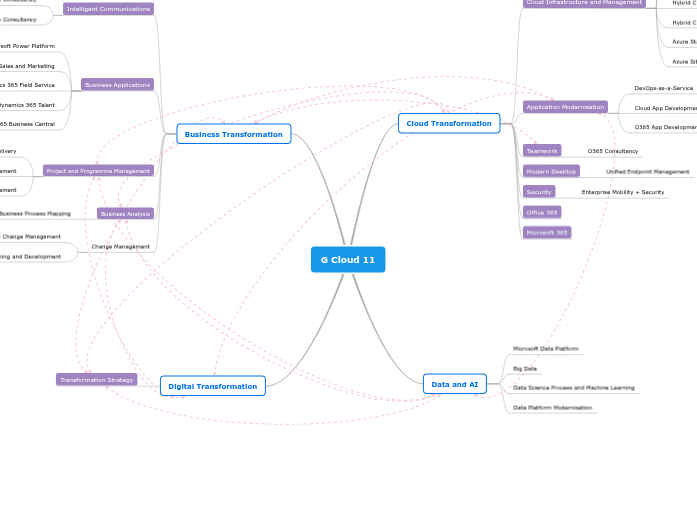 Mind Map - Mind Map