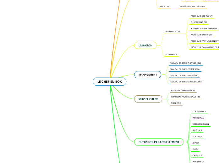 LE CHEF EN BOX - Mind Map
