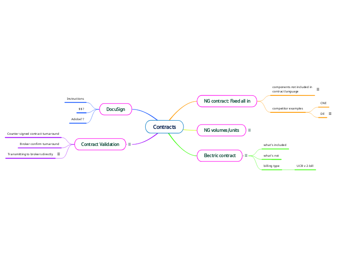 Contracts - Mind Map