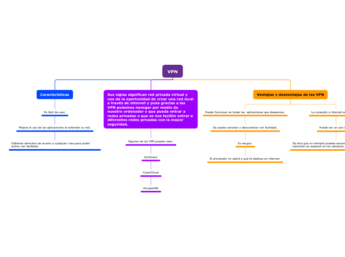 VPN - Mind Map