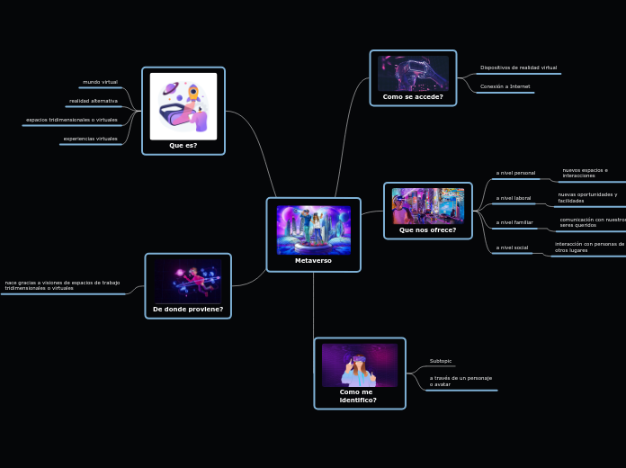 Metaverso - Mind Map