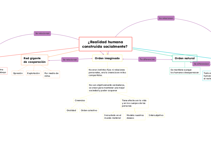 ¿Realidad humana construida socialmente? - Mind Map