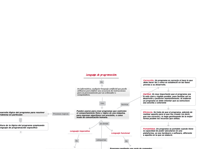 Lenguaje De Programación Mind Map 5988