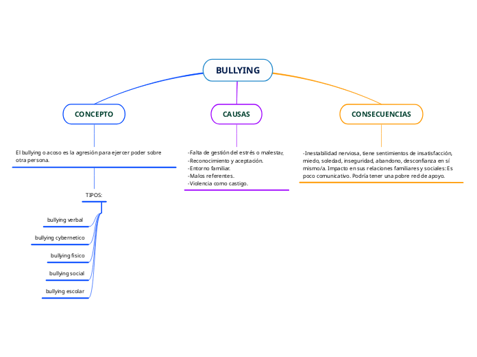 BULLYING - Mind Map