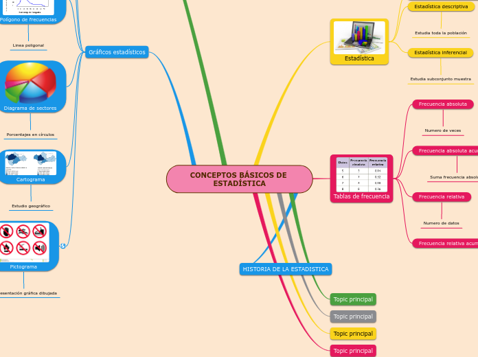 CONCEPTOS BÁSICOS DE ESTADÍSTICA - Mind Map CONCEPTOS BÁSICOS DE ESTADÍSTICA - Mind Map
