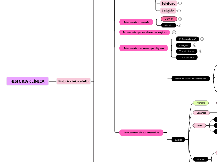 HISTORIA CLÍNICA - Mind Map