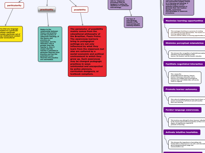 The Postmethod Condition - Mind Map