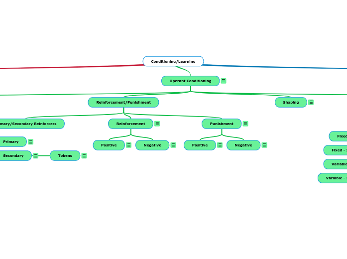 Conditioning/Learning - Mind Map