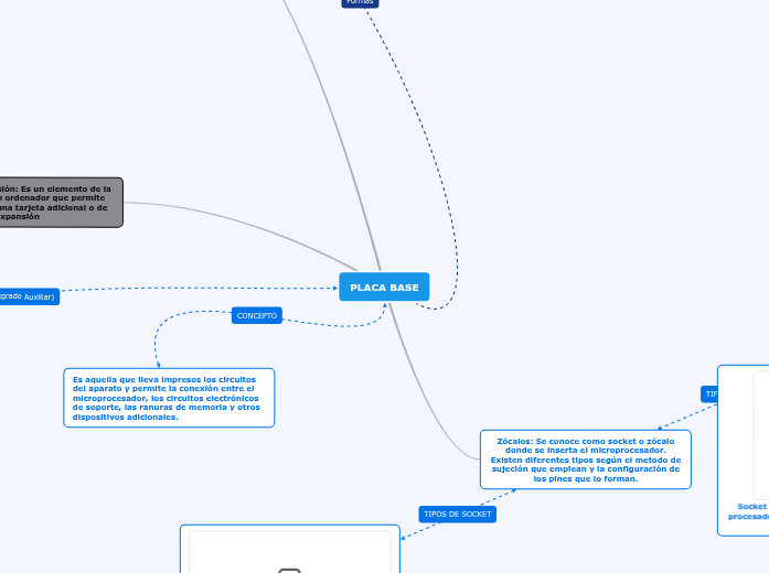 PLACA BASE - Mind Map