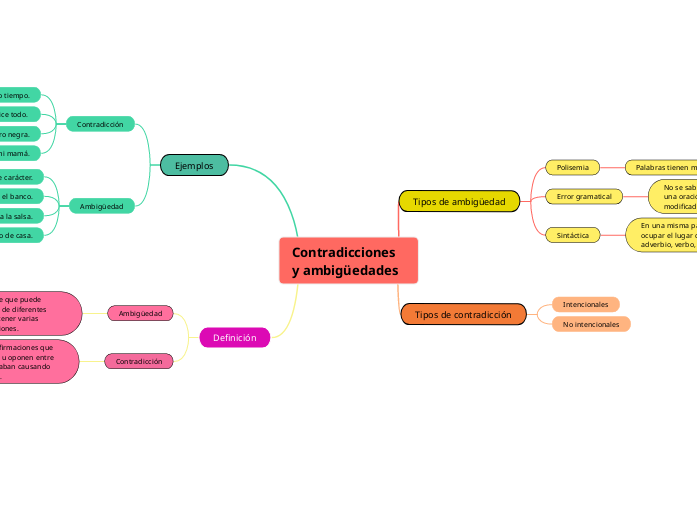 Contradicciones y ambigüedades - Mind Map