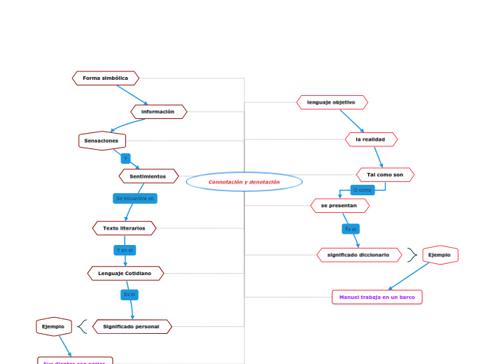 Connotación y denotación - Mind Map