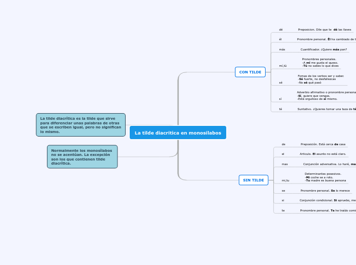 La tilde diacrítica en monosílabos - Mind Map