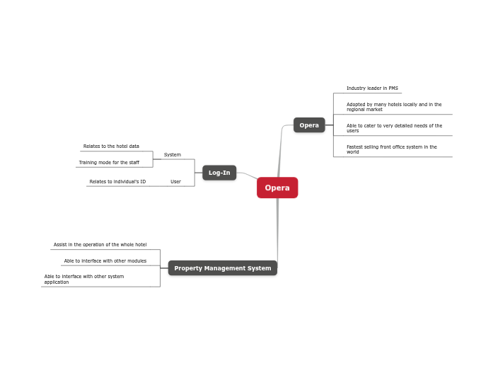 Opera - Mind Map