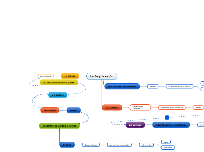 La Fe y la razón - Mind Map