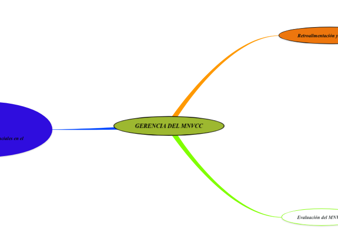 gerencia del MNVCC - Mind Map