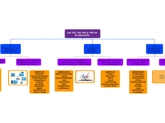 Las TIC, las TAP y TEP en la educación - Mind Map