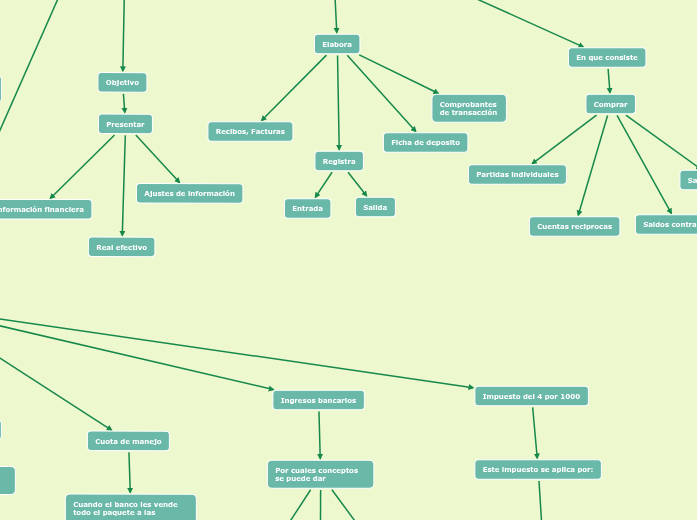 CONCILIACIÓN BANCARIA ALEXA - Mind Map