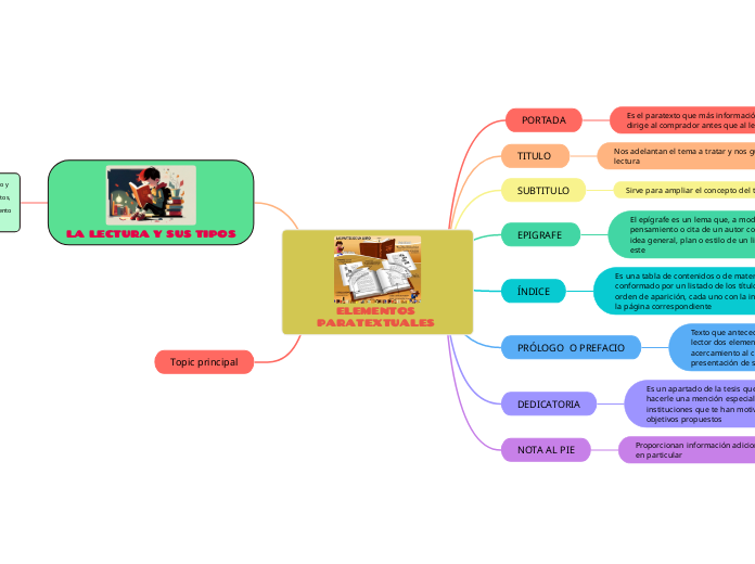 ELEMENTOS PARATEXTUALES - Mind Map