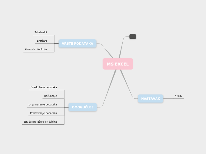 Informatika - Mind Map