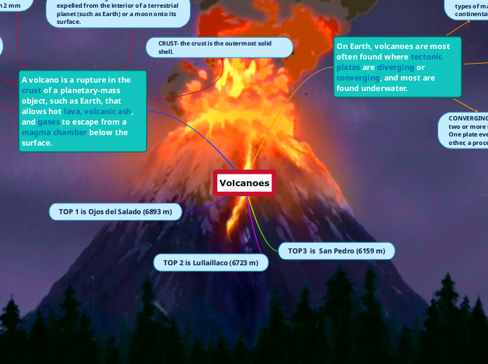Volcanoes - Mind Map