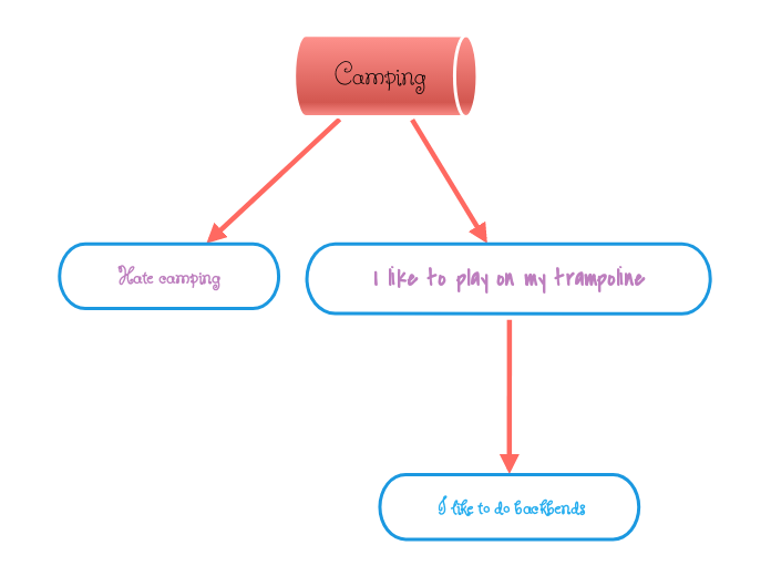 Camping - Mind Map
