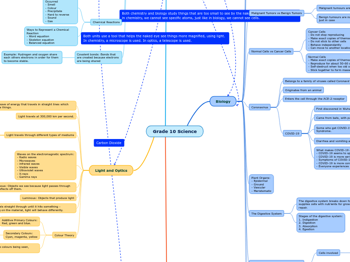 Grade 10 Science - Mind Map