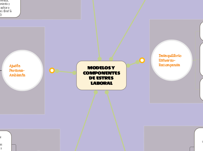 MODELOS Y COMPONENTES DE ESTRES LABORAL - Mind Map