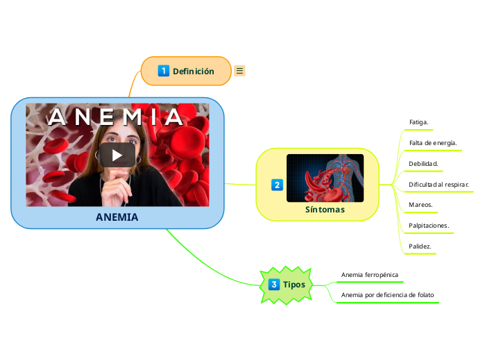 ANEMIA - Mind Map