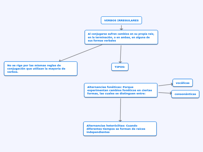 Irregular Verbs In English Mind Map Verbos Irregulares