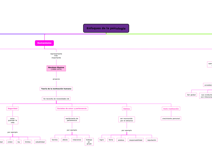 Enfoques de la psicología - Mind Map