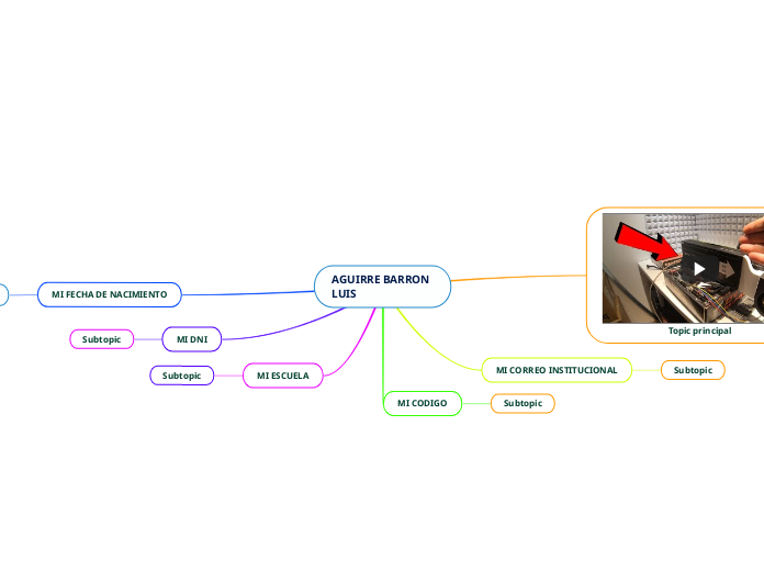 AGUIRRE BARRON LUIS - Mind Map